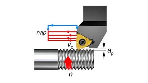How To Thread Cutting On Lathe The Ultimate Beginner Guide