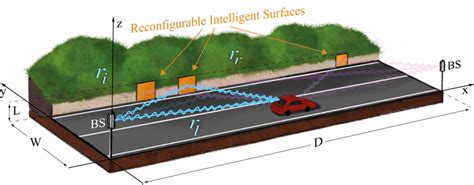 the roadside deployment scenario for multiple ris units targeting