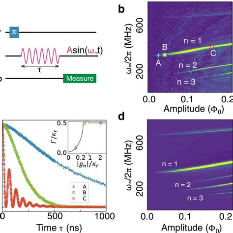 realization of the parametric reset on q1 a experimental sequence of
