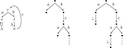 Figure 2 From Higher Order Recursion Schemes And Their Automata Models