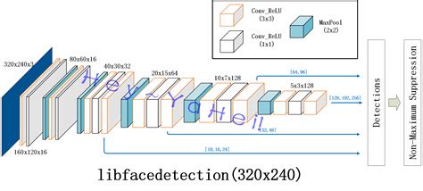 快如闪电的人脸检测——tengine libfacedetection hey~yahei