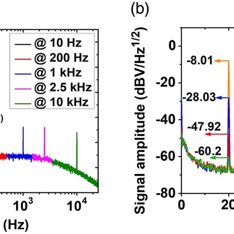 a output signal spectrum with typical vibration frequencies at 10 mv