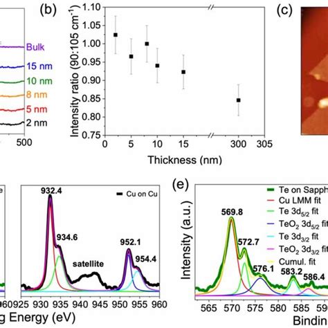 Structural Analysis Of Grown Cu2te A Raman Spectra Of As Grown Cu2te