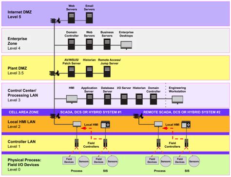 Explain Scada Segmentation Details