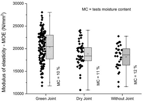 comparison of mean modulus of elasticity values download scientific