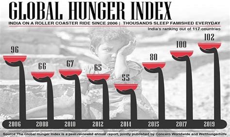 India Slipped To 102nd Position In The Global Hunger Index 2019
