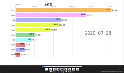 实现动态条形图——matplotlibmatplotlibanimation读取数据文件实现条形动画 Csdn博客