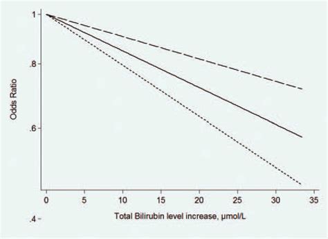 The Dose Response Analysis In The Effect Of Tbl On The Risk Of Dn Dn Download Scientific