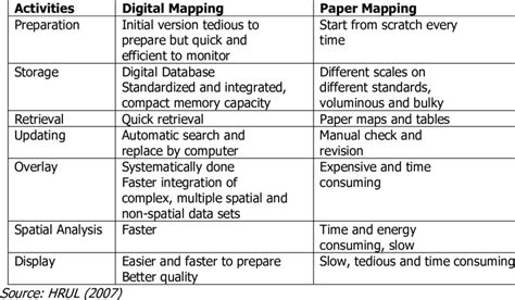 Comparison Of Paper Mapping And Digital Mapping Download Scientific Diagram