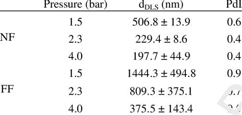 Average Diameter D Dls Nm And Polydispersity Index Pdi Of Download Scientific Diagram