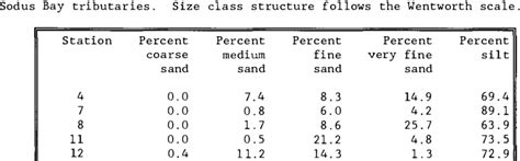 Sediment Size Classification From Samples Collected At The Mouths Of