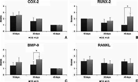 Means And Sd Scores Of Immunohistochemistry A Cox 2 B Runx 2 C