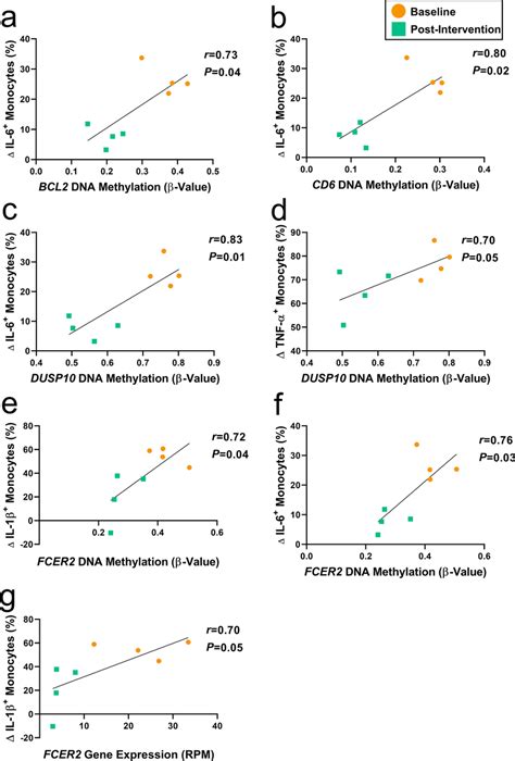 Association Between Monocyte Immune Responses And Immune Related Gene