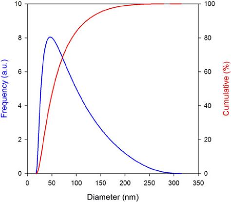 Particle Size Distribution Of Chitosan Download Scientific Diagram