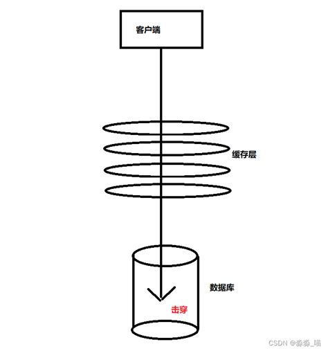Redis面试高频三大问 缓存穿透、缓存击穿、缓存雪崩redis崩了走内存 Csdn博客