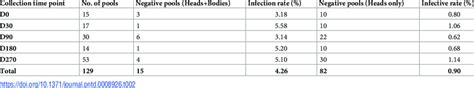 infection and infective rates by pool screening using colorimetric