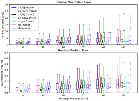 Average Rpe Orientation And Position Plots For 5 Runs With Different