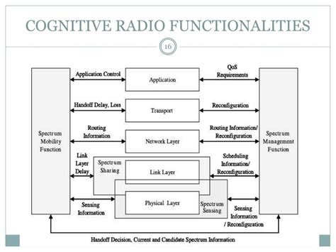 PPT Presentation On SPECTRUM SHARING IN COGNITIVE RADIO NETWORK PowerPoint Presentation ID