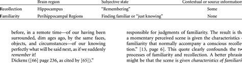 Overview Of Recollection And Familiarity Download Table