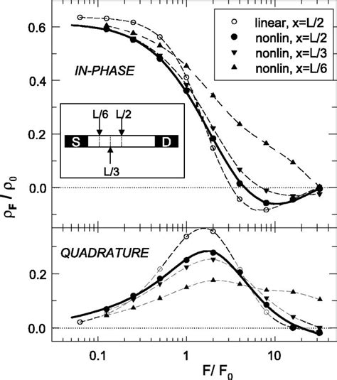 The Frequency Dependence Of The Fundamental Fourier Component Of The