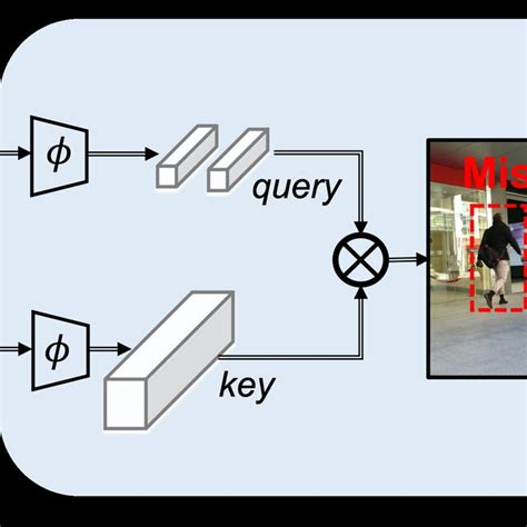 Pdf Transtrack Multiple Object Tracking With Transformer