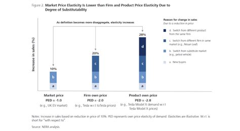 Unlocking The Power Of Prices Why Demand Elasticities Matter And How