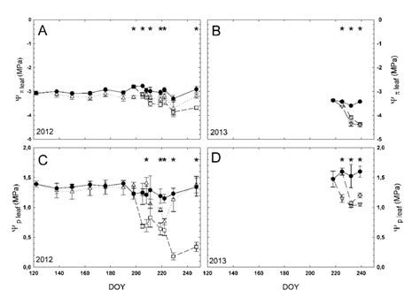 Leaf Osmotic Potential Ψ π Leaf A B And Leaf Turgor Potential Ψ P Download Scientific