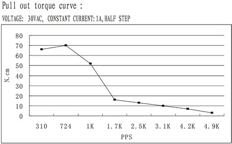 Problem Using Nextion Display And Stepper Motor Programming Arduino