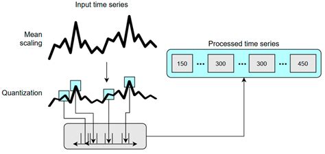 Synthetic Time Series Generation For Decision Intelligence Using Large Language Models