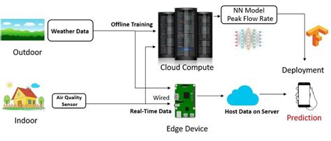 Block Diagram Of The Iot Based Asthma Risk Predictor Using Machine