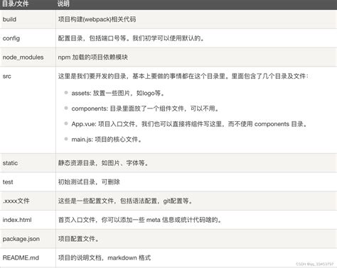 Vue前端学习记录一 Csdn博客