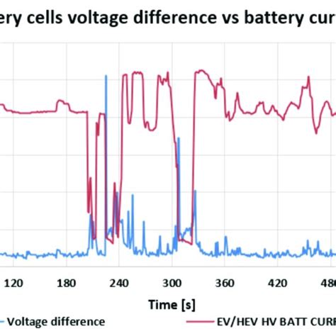 Voltage Deviation And Load Current During Measurement Download