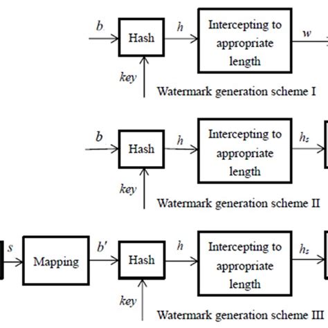 Basic Watermark Authentication Scheme Download Scientific Diagram