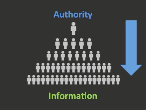 L David Marquet On Linkedin Most Hierarchies Operate Like This The