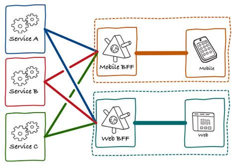 When To Use Multiple Endpoints In Graphql Logrocket Blog