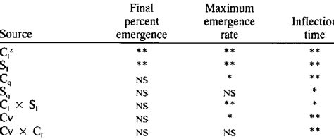 Analysis Of Variance For The Effect Of Cultivars Drought And Salinity