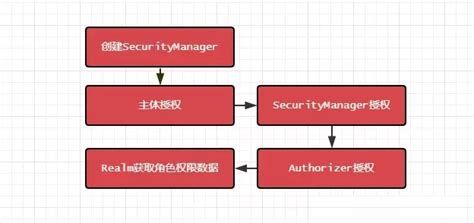 shiro安全框架【快速入门】