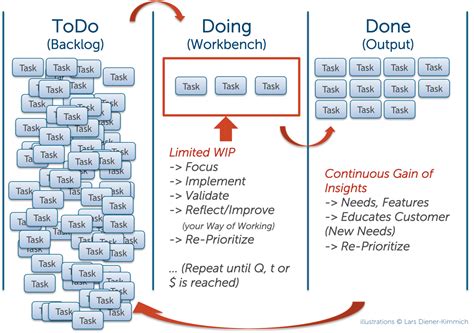At The Core Of Agile Limited Wip — Ludensfaber Innovation Leadership