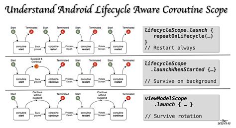 diagrams to illustration different android provided coroutine scope r androiddev