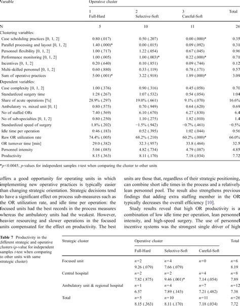 The Average Values Of The Variables In The Three Operative Clusters