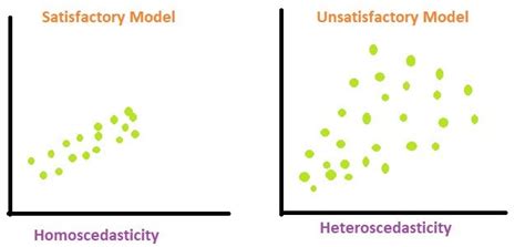 Homoscedasticity What It Means And Why It Matters In Regression Models By Gaypen Guinse X