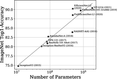 figure 1 from should you go deeper optimizing convolutional neural