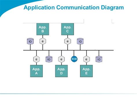 Togaf 9 Template Application Communication Diagram