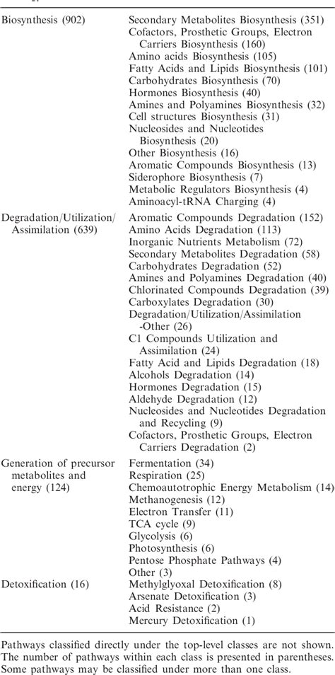 Table 3 From The Metacyc Database Of Metabolic Pathways And Enzymes And