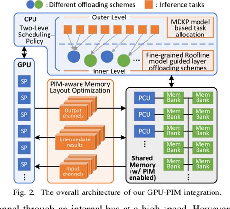 Figure 2 From Cnn Acceleration With Joint Optimization Of Practical Pim And Gpu On Embedded