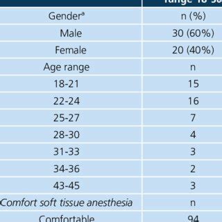 Distribution Of Age Sex Age Range And Comfort Download Scientific