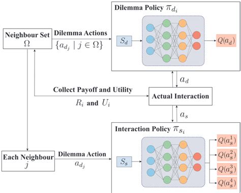 논문 리뷰 Enhancing Cooperation Through Selective Interaction And Long Term Experiences In Multi