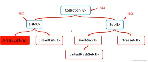 java中collection集合体系list ＞{（arraylist），（linkedlist）} set ＞{（hashset