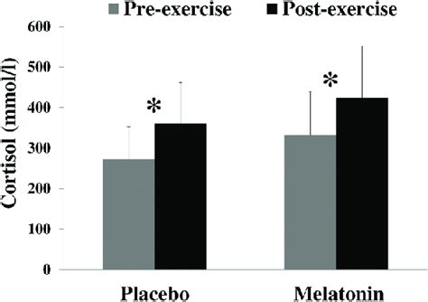 Cortisol Measures Pre And Post Exercise In Placebo N 8 And