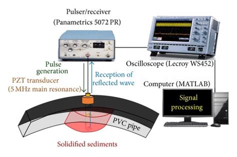 Pulse Echo Ultrasonic Inspection For Pvc Pipe Download Scientific Diagram